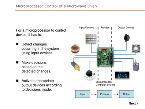 Ppt In This Presentation You Will See How A Microprocessor Controls