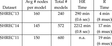 Performances Of The Graph Kernel Matching Step The Values Are