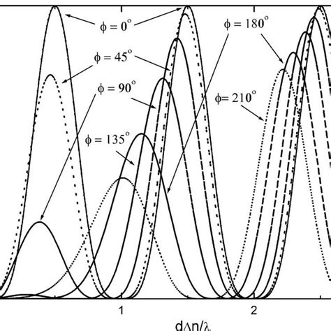 Reflectivities Of A 90° Twisted Nematic Lc Cell For Different Cell