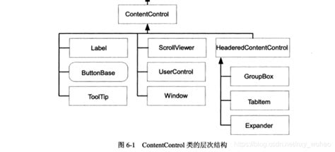 Wpf高级教程（九）控件 Csdn博客