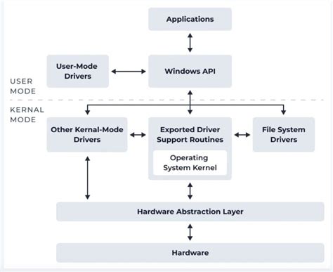 Kernel Memory Embedded System Systemdesign Learning Gopal