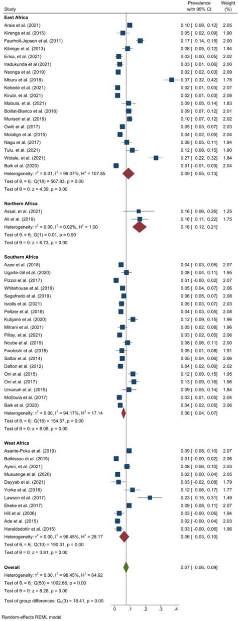 Forest Plot Showing The Prevalence Of Dm Among People With Active Tb In