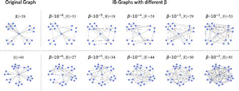 Pdf Graph Structure Learning With Variational Information Bottleneck