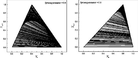 Figure 1 From A Random Bit Generator Using Chaotic Maps Semantic Scholar