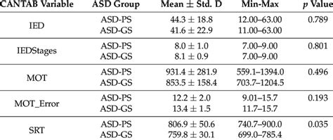 Comparison Of Cambridge Neuropsychological Test Automated Battery Download Table