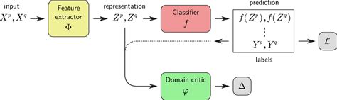 Figure 4 From Learning Domain Invariant Representations By Joint