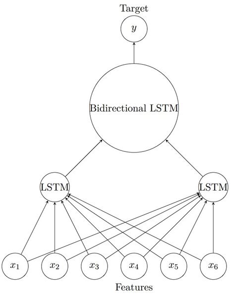 An Overview Of Bidirectional Lstm Architecture Download Scientific