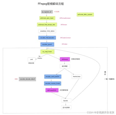 基于ffmpeg实现简单的视频解码器 知乎