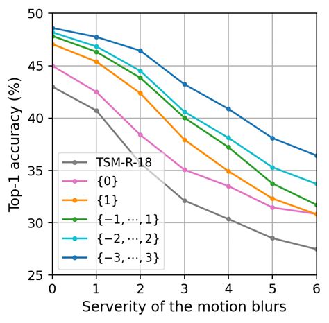 Basic Blocks And Their Combinations A Spatiotemporal Convolution