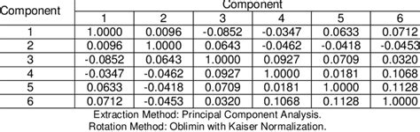 component correlation matrix component correlation matrix download table