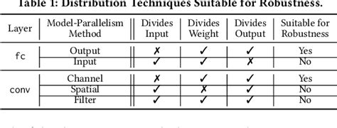 Figure 1 From Creating Robust Deep Neural Networks With Coded