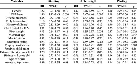 Binary Logistic Regression For Factors Associated With Stunting Download Scientific Diagram