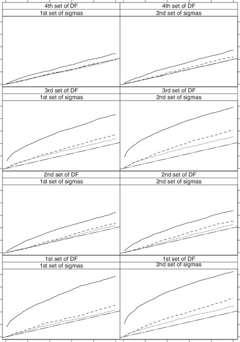 A Plot Of The Estimated Type I Errors For The Three Tests Of Equal