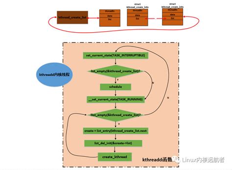 深入理解linux内核之内核线程（上） Csdn博客