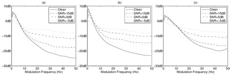 The Average Modulation Spectra Of Speech Signals In Clean Condition And Download Scientific
