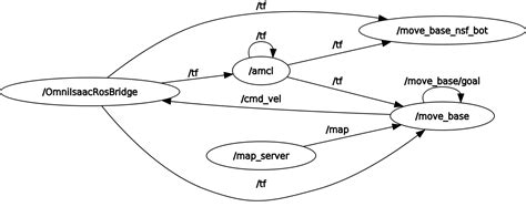 Odom Slip In Isaac Sim Custom Nav Isaac Sim Nvidia Developer Forums