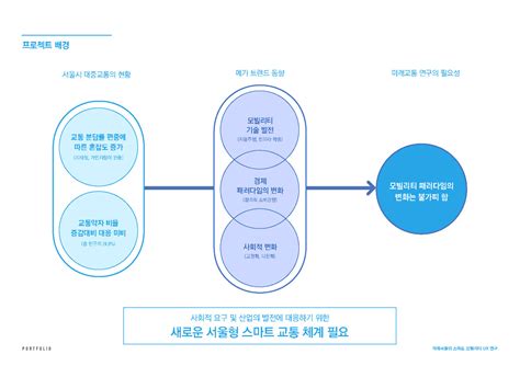 미래서울의 스마트 모빌리티 Ux연구 Mean