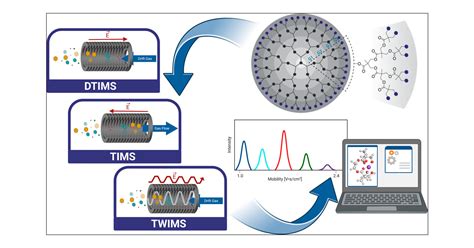 Utilization Of Bis Mpa Dendrimers For The Calibration Of Ion Mobility