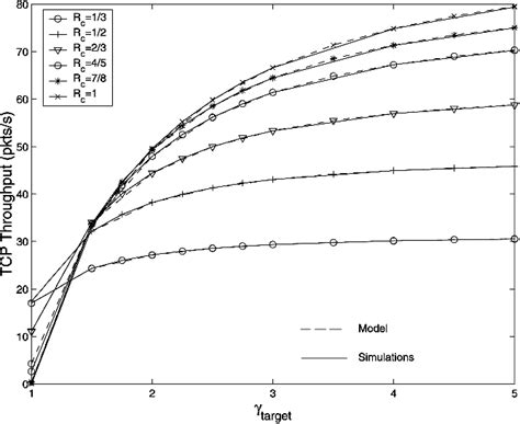 Figure 13 From Optimal Design Of Hybrid Fecarq Schemes For Tcp Over Wireless Links With
