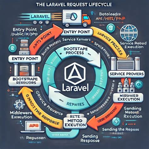 Raed Houssin On Linkedin Request Life Cycle In Laravel