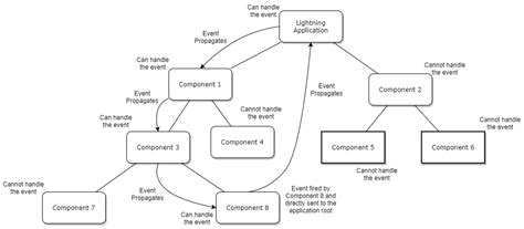 Salesforce Lightning Events Part Component Events Introduction SFDC Stop
