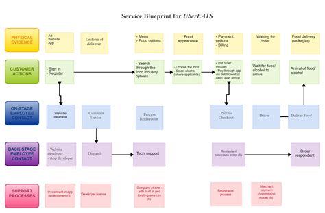 Solved Can Someone Send Me Activity Diagram Of Ubereats Course Hero