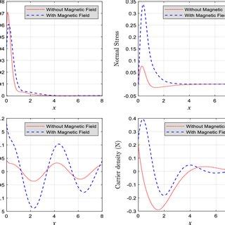 The Variation Of Wave Propagations Of The Physical Fields Against The Download Scientific