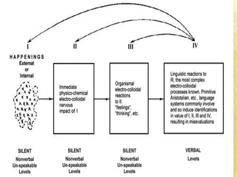 General Semantics Nk Pptx