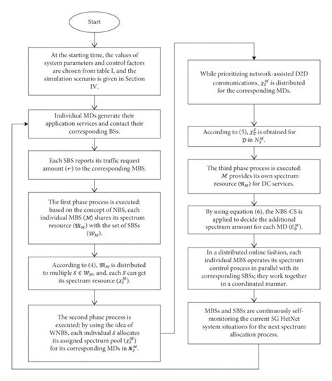 Flowchart 1 Flowchart Table Of The Proposed Spectrum Allocation