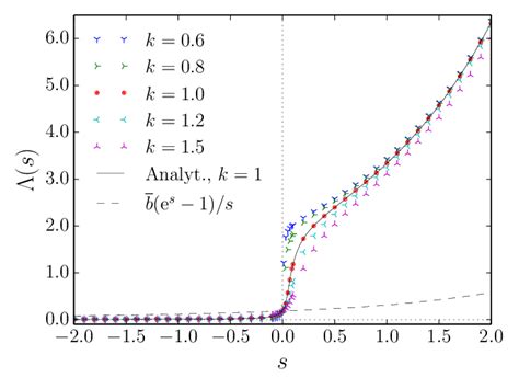eb function for the two state modulated poisson process with b1 b2