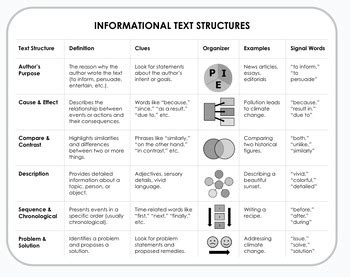 Informational Text Structures By Chandler Ella McKinnon TPT