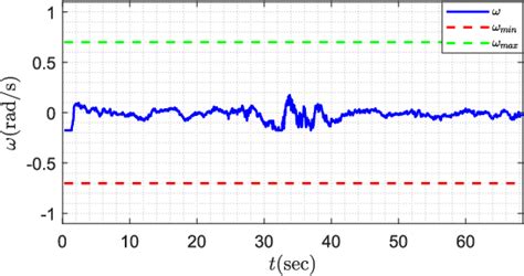 figure 13 from collision avoidance for autonomous vehicles based on mpc