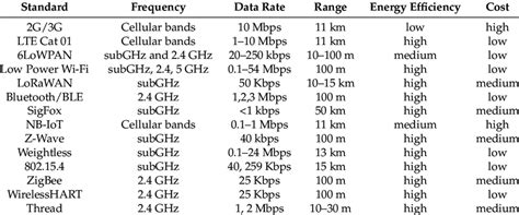 Main Features Of The Most Extended Wireless Communications Standards Download Scientific Diagram