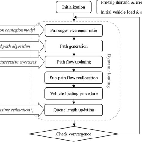 Modelling Framework Of The Dynamic Transit Assignment Download Scientific Diagram