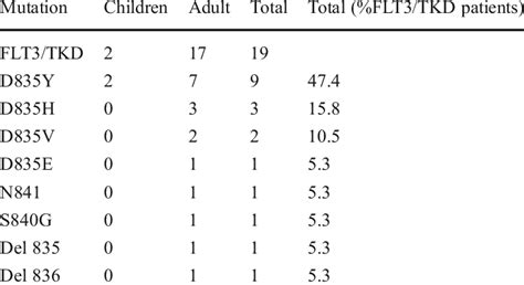 Frequency And Different Flt3tkd Mutations Identified In The Present