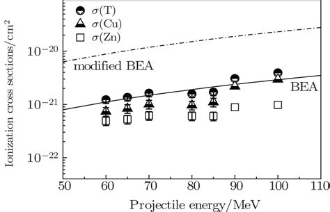 Production Of Projectile And Target K Vacancy In Near Symmetric