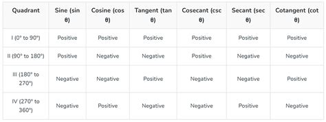 Important Formulas Trigonometry Quantitative Aptitude Quant Cat