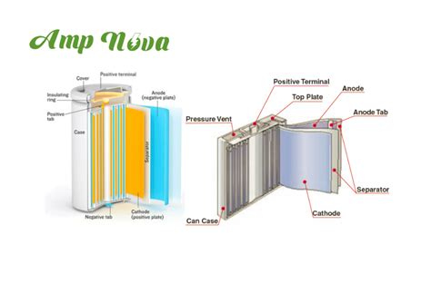 Prismatic Battery Cells Making The Switch From Cylindrical