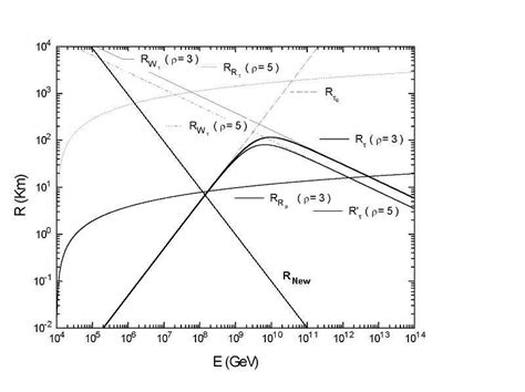 The Tau Ranges As A Function Of The Tau Energy Respectively For Tau Download Scientific Diagram