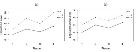 Interaction Plots Of Expression Levels And Log Expression Levels Of Two Download Scientific