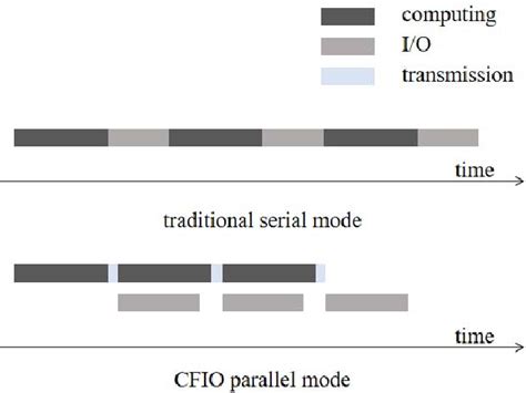 Figure 1 From A Numerical Model Oriented Large Scale Parallel Io