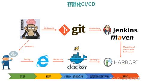 持续集成 持续交付 ci cd jenkins 安装部署 ioexception failed to bind to csdn博客