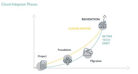 Cloud Adoption Framework Ioco