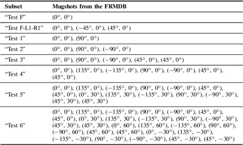 Table I From Evaluating Deep Neural Networks For Face Recognition With Different Subsets Of