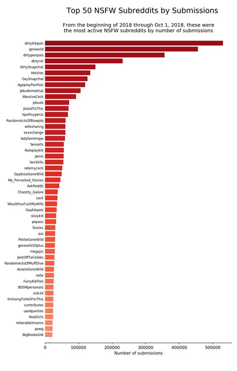 [oc] the top 50 nsfw subreddits since the beginning of this year by