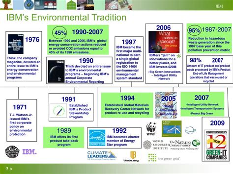 Ppt Lets Build A Smarter Planet Green And Beyond Powerpoint Presentation Id5848534