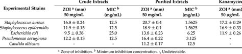 Zone Of Inhibition Zoi And Minimum Inhibition Concentration Mic Of Download Scientific