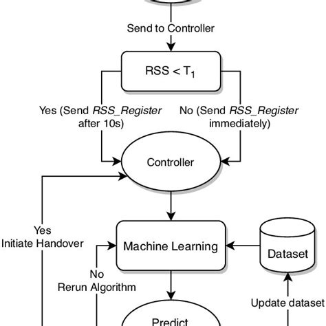 Handover Prediction Scheme Download Scientific Diagram