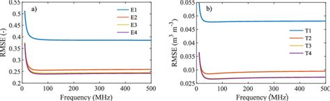 The Frequency Dependence Of The Root Mean Squared Error Rmse Of The Download Scientific Diagram