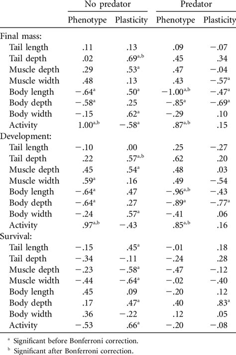 Standardized Regression Coefficients From Linear Regres Sions Of